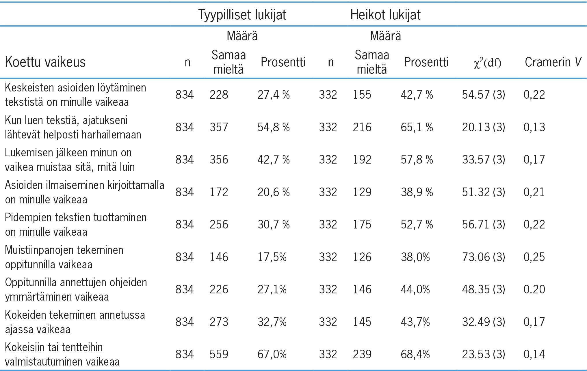 Liitetaulukko 1: DigiLukiseulan tehtävien ja opintoihin liittyvän ...