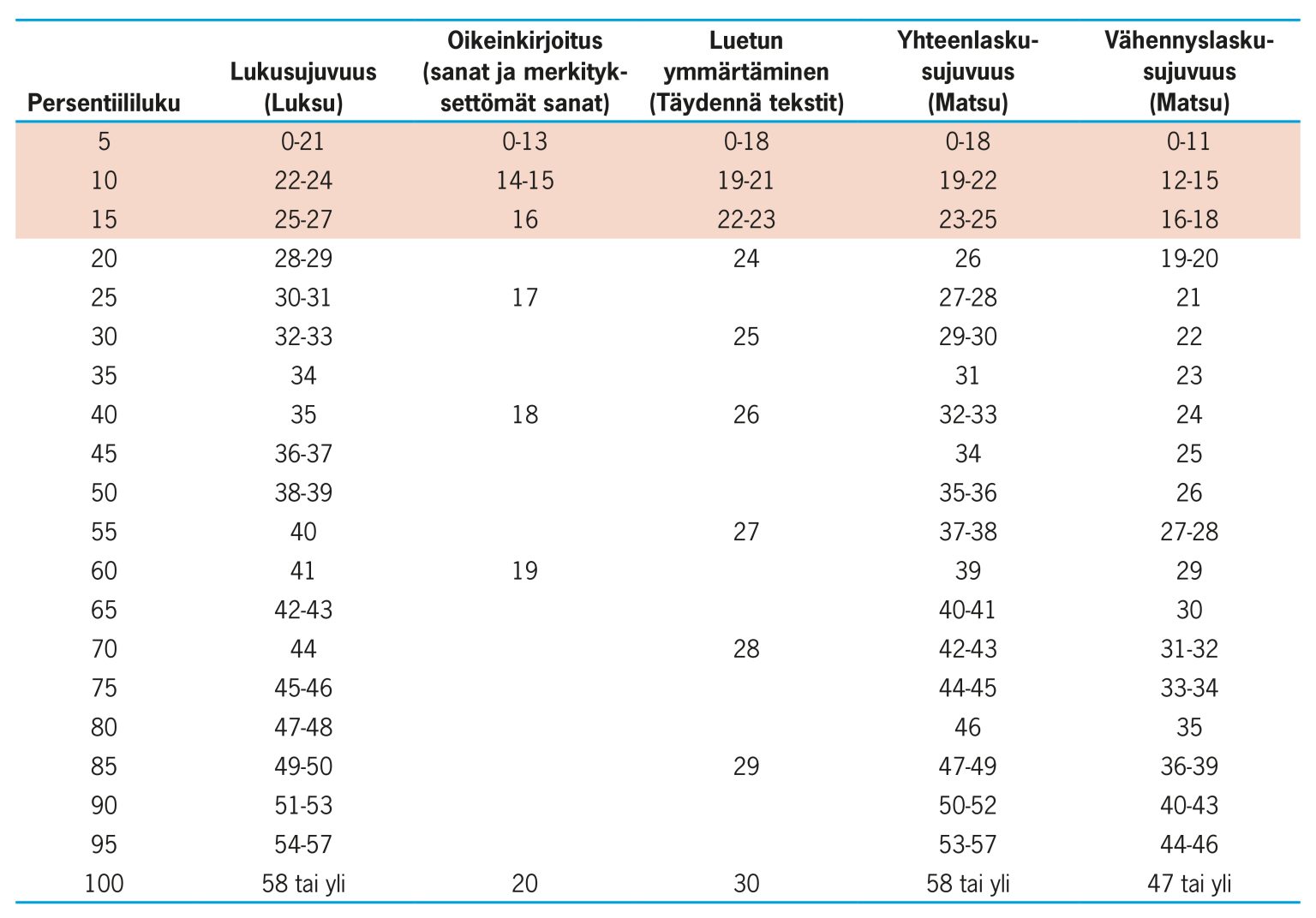 5 Alakoulun DigiLukiseulan tulosten tulkinta – Digilukiseula